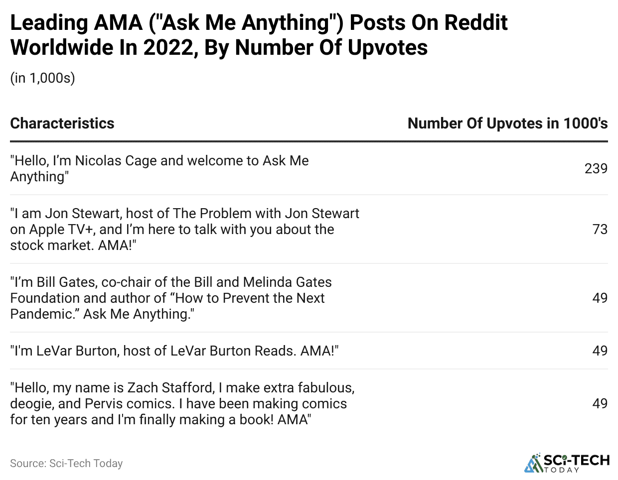 Reddit Statistics By Popular Subreddits, Users, Usage and Facts