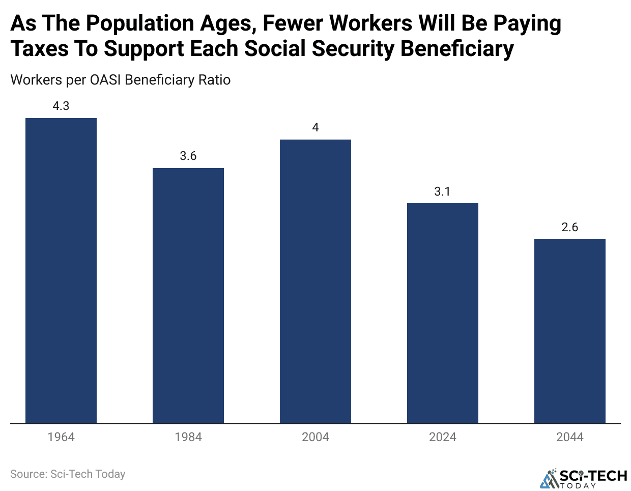 Social Security Statistics By Revenue, Expenditure and Facts