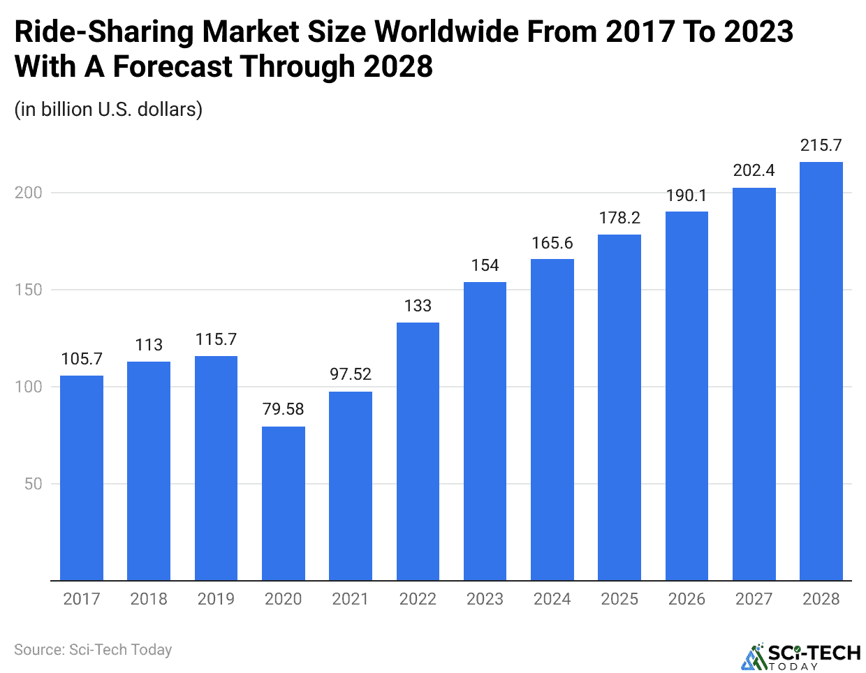 Ridesharing Industry Statistics By Revenue And Region (2025)
