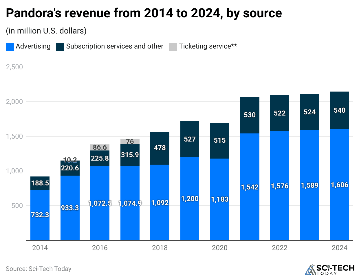 Pandora Radio Statistics And Facts (2025)