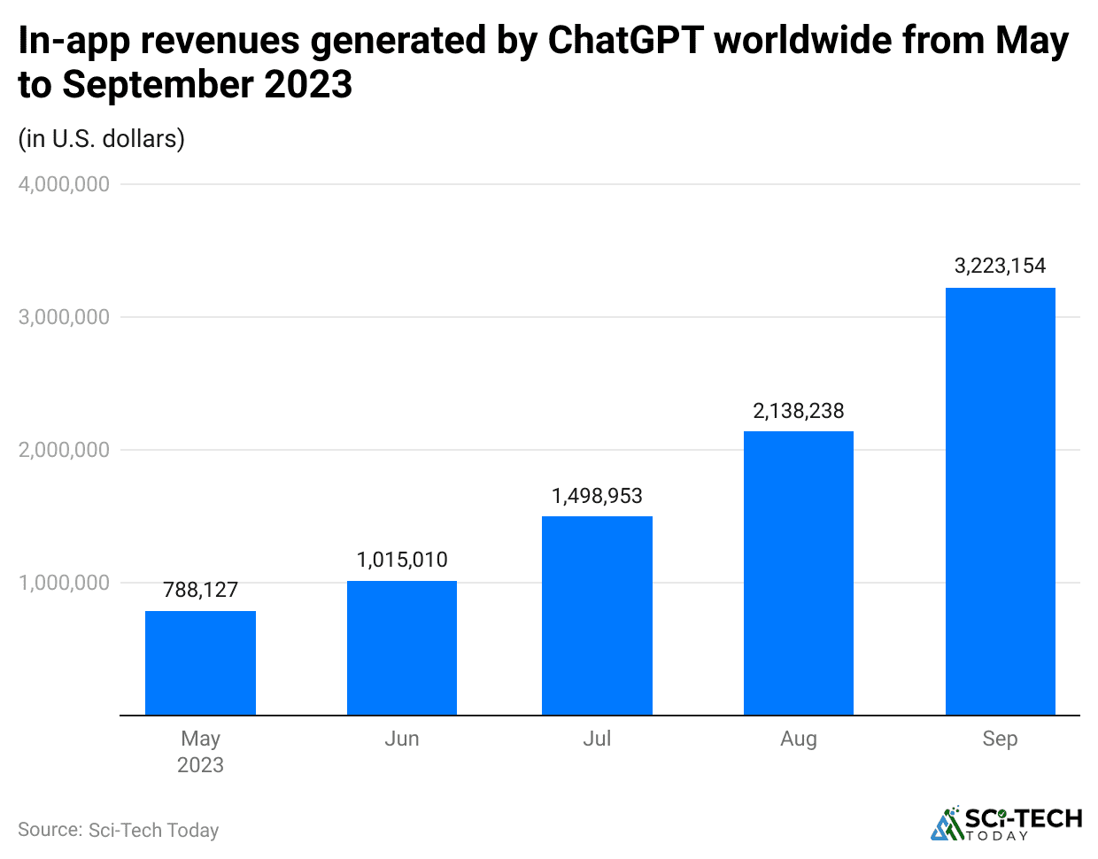 ChatGPT Statistics By Revenue And User Demographics (2025)