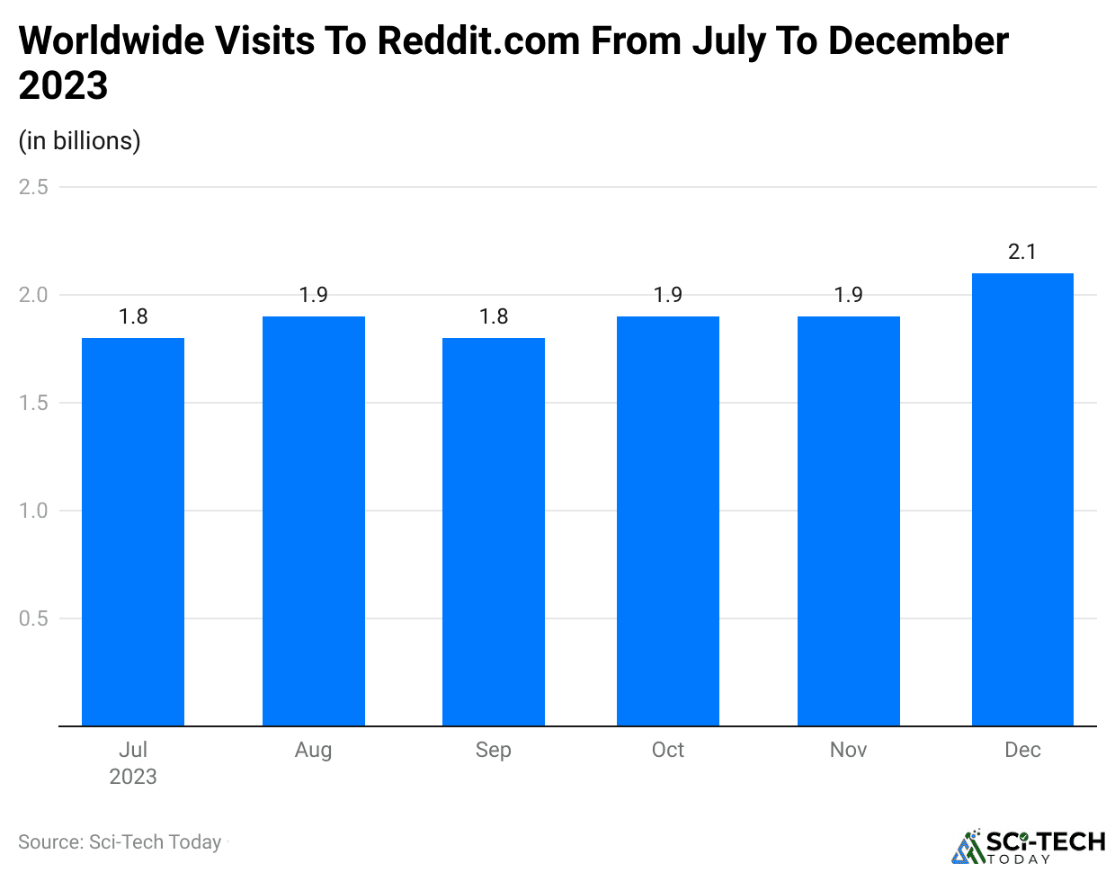 Reddit Statistics By Popular Subreddits, Users, Usage and Facts