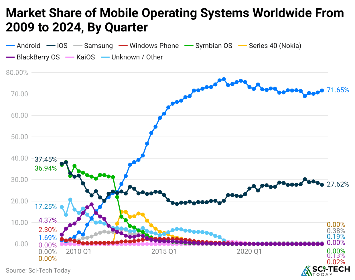 iPhone Vs. Android Statistics By Market Share and Revenue