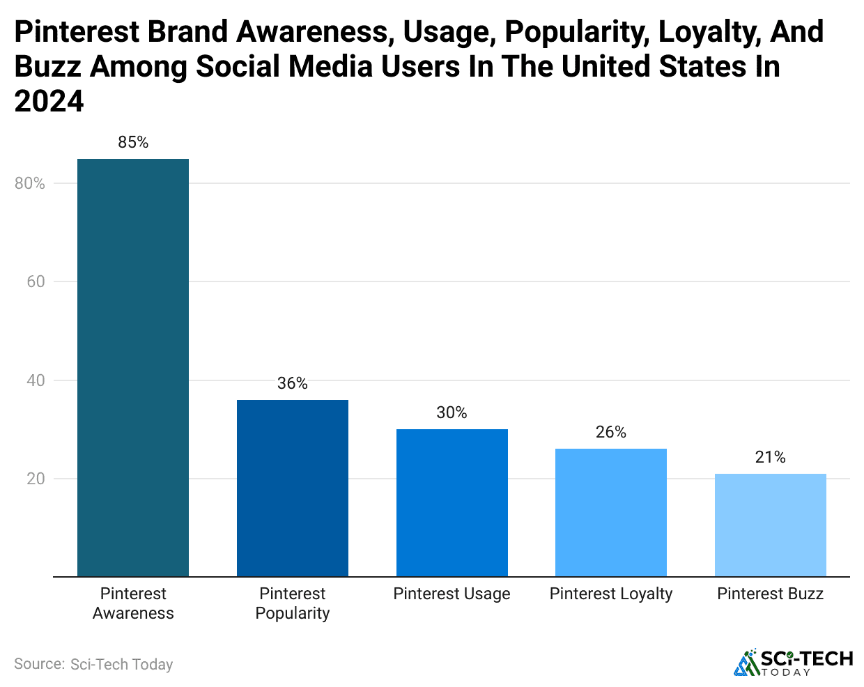 Pinterest Statistics By Users, Usage and Facts (2025)