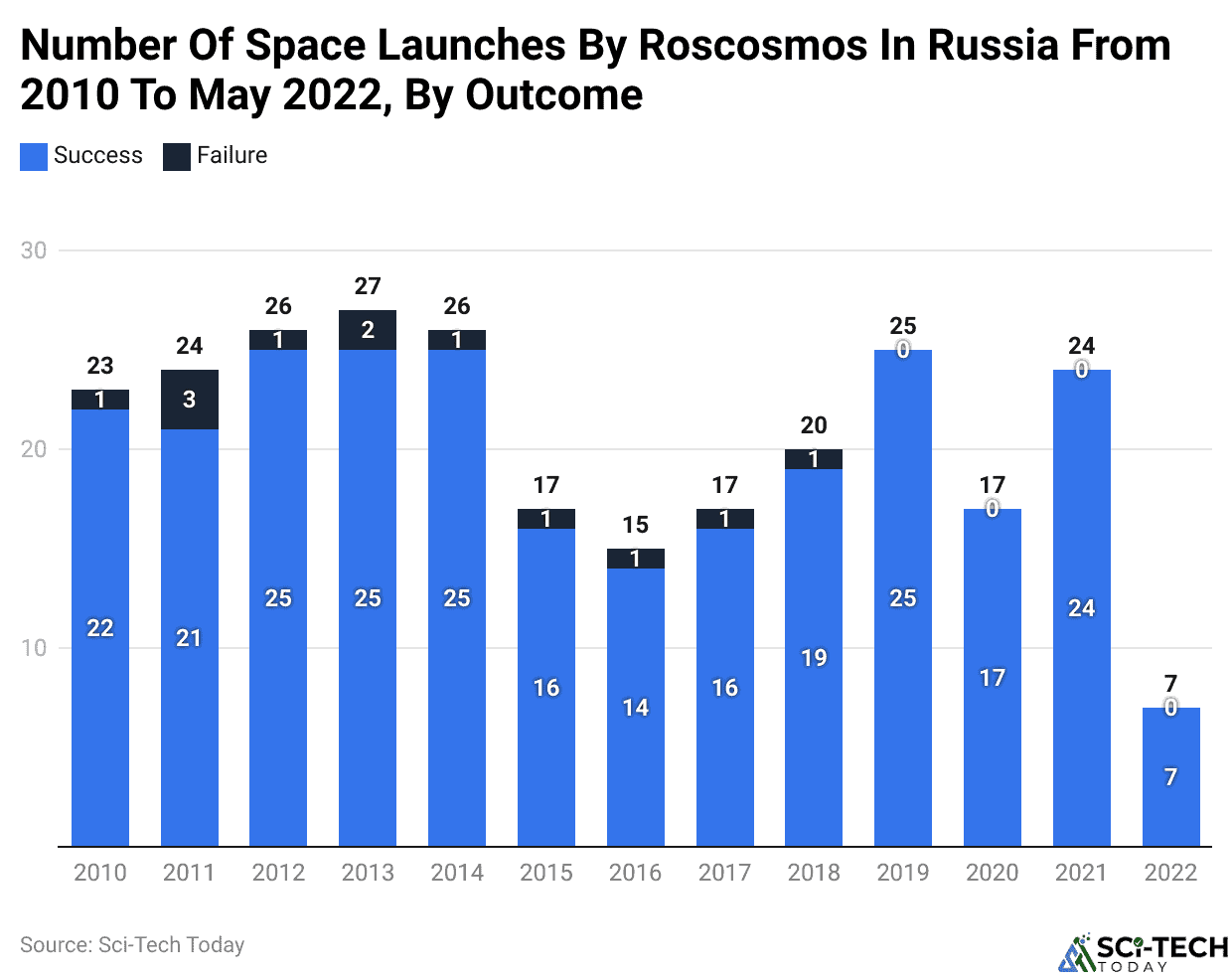 Roscosmos Statistics and Facts (2025) - Russian Federal Space Agency