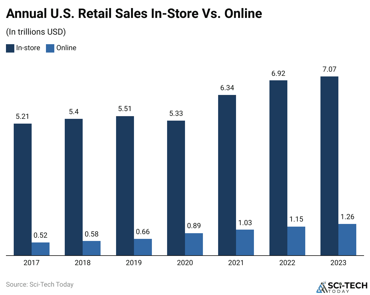 Online Vs In-Store Statistics and Facts (2025)