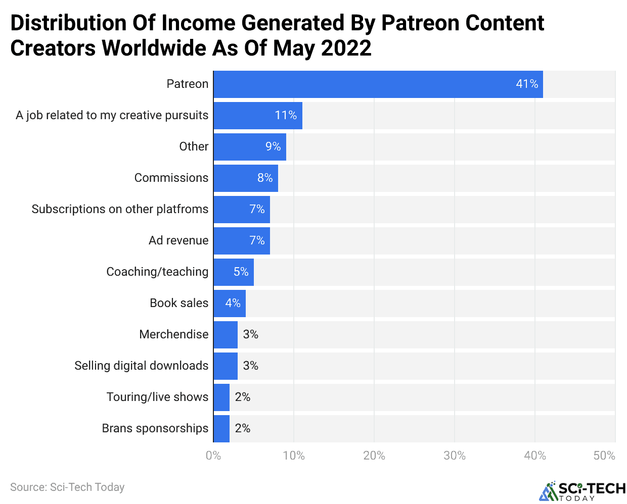 Patreon Statistics By Creators, Income And Facts (2025)