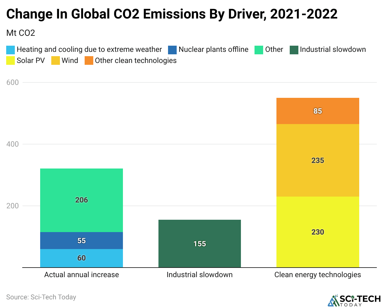 Carbon Emissions Reduction Statistics and Facts (2025)