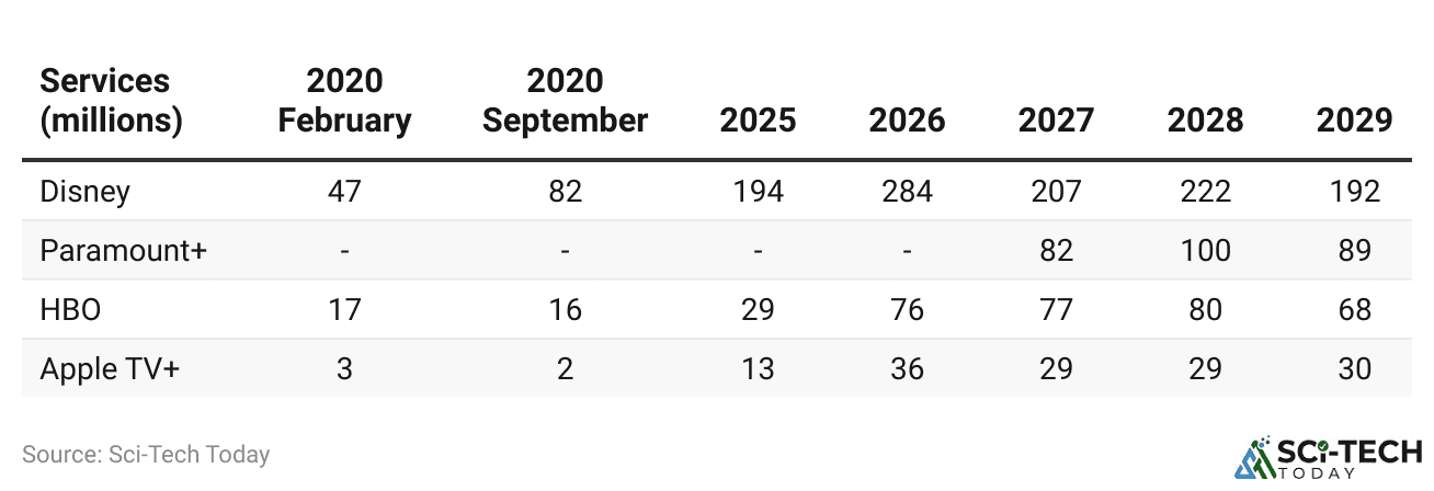 Amazon Prime Video Statistics By Revenue And Facts (2025)