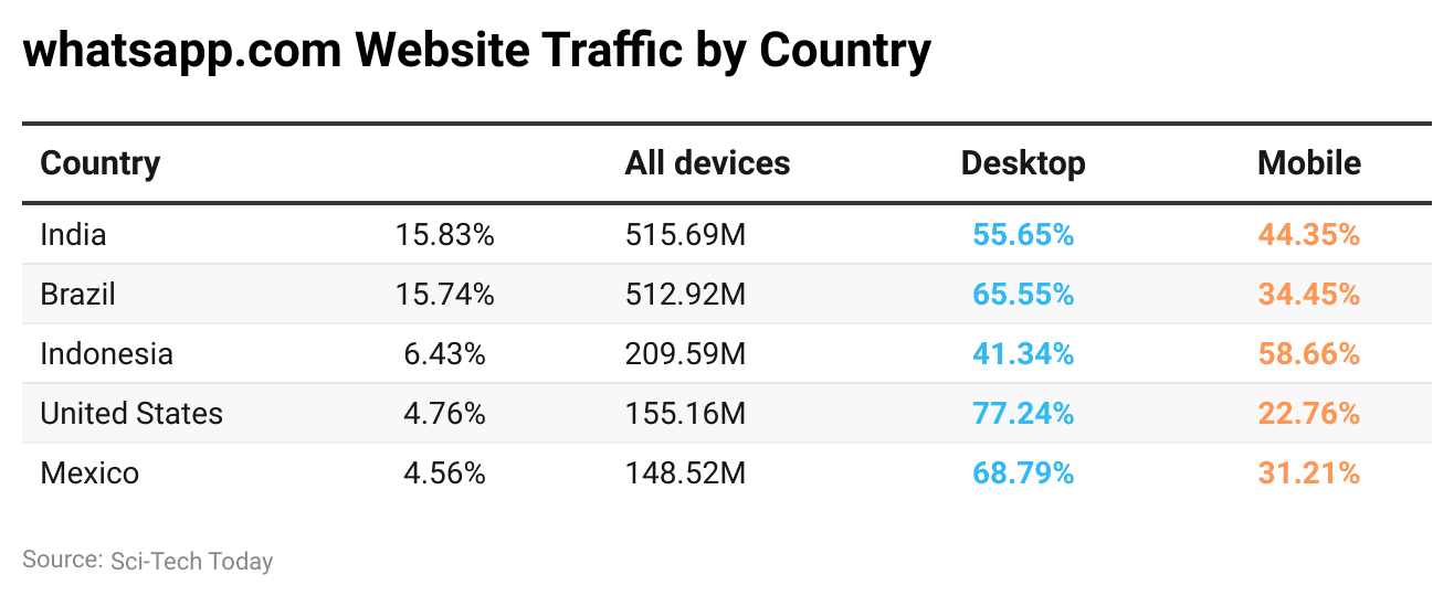 WhatsApp Statistics By Users, Usage and Facts [2024*]