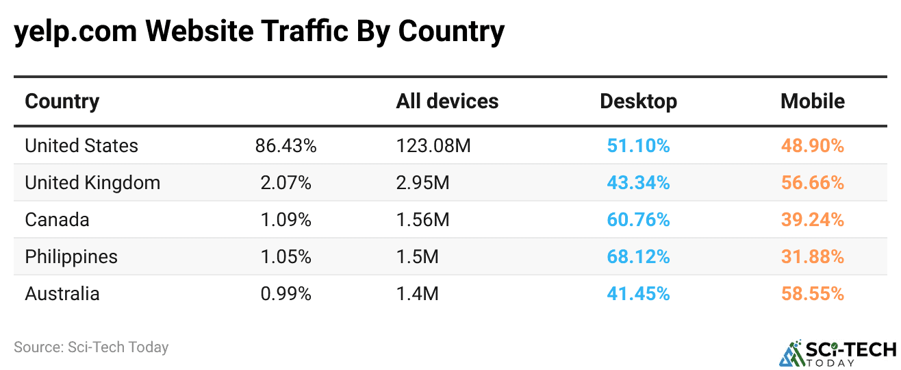 Yelp Statistics By Users, Usage, Revenue and Facts (2025)
