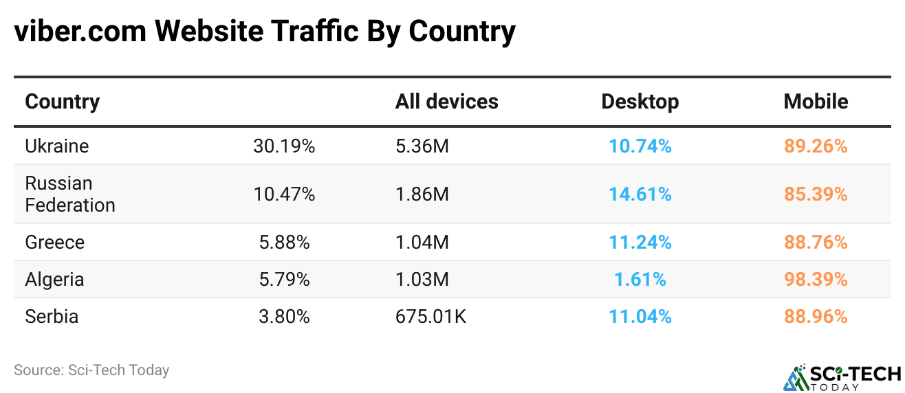 Surprising Viber Statistics By User, Revenue And Marketing (2025)