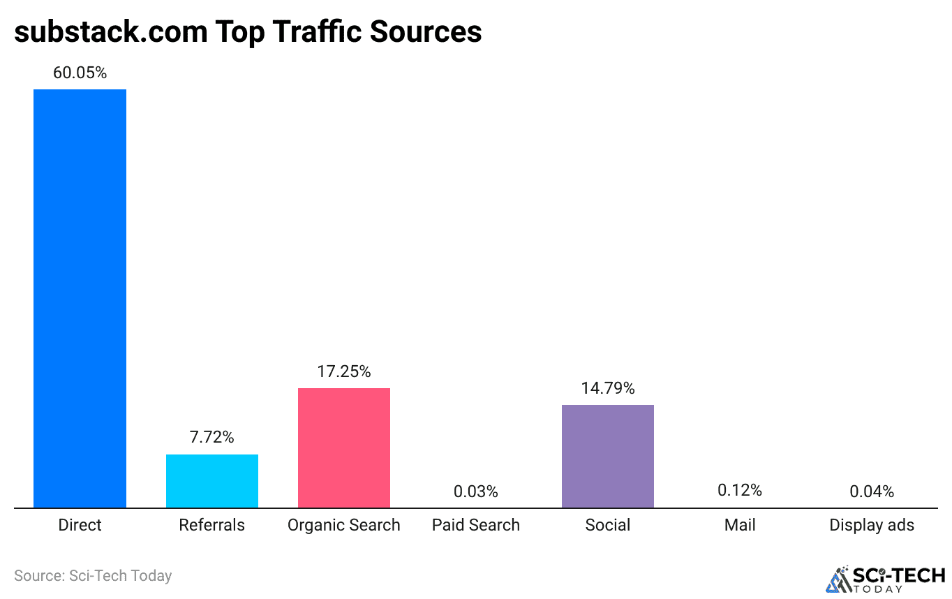 Substack Statistics and Facts (2025)