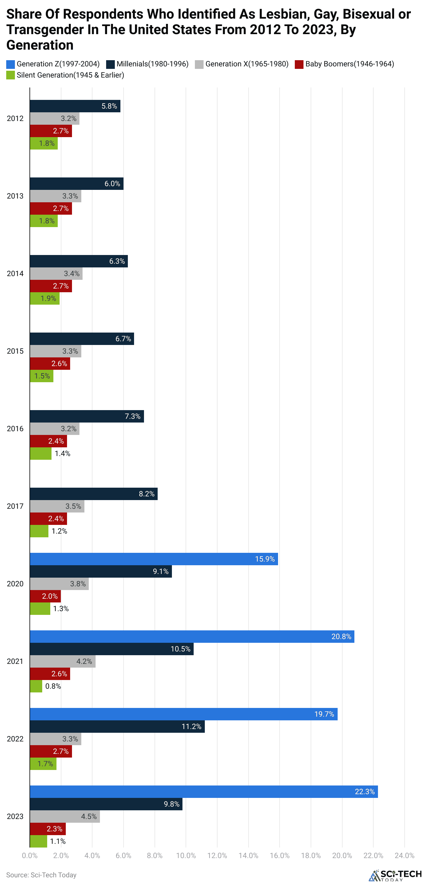 LGBT Statistics By Employment, Education And Facts (2025)