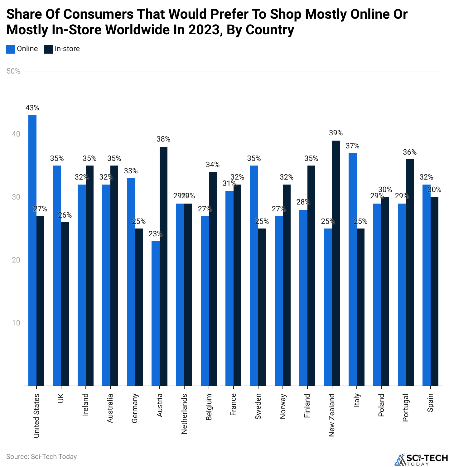 Online Vs In-Store Statistics and Facts [2024 Updated]