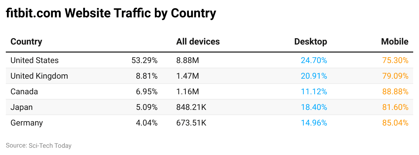 Fitbit Statistics By Demographics, Country And Facts (2025)