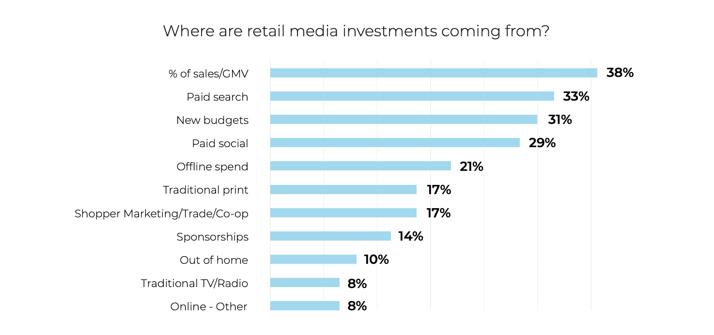 Retail Media Trends | Maturity Model for Networks | [Survey Data]