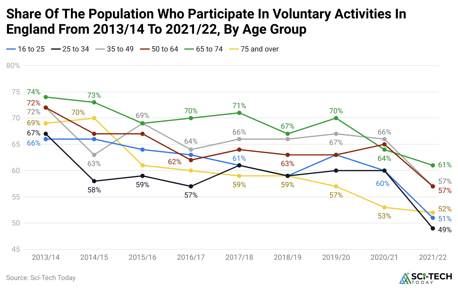 Volunteering Statistics By Country, Age and Facts (2025)