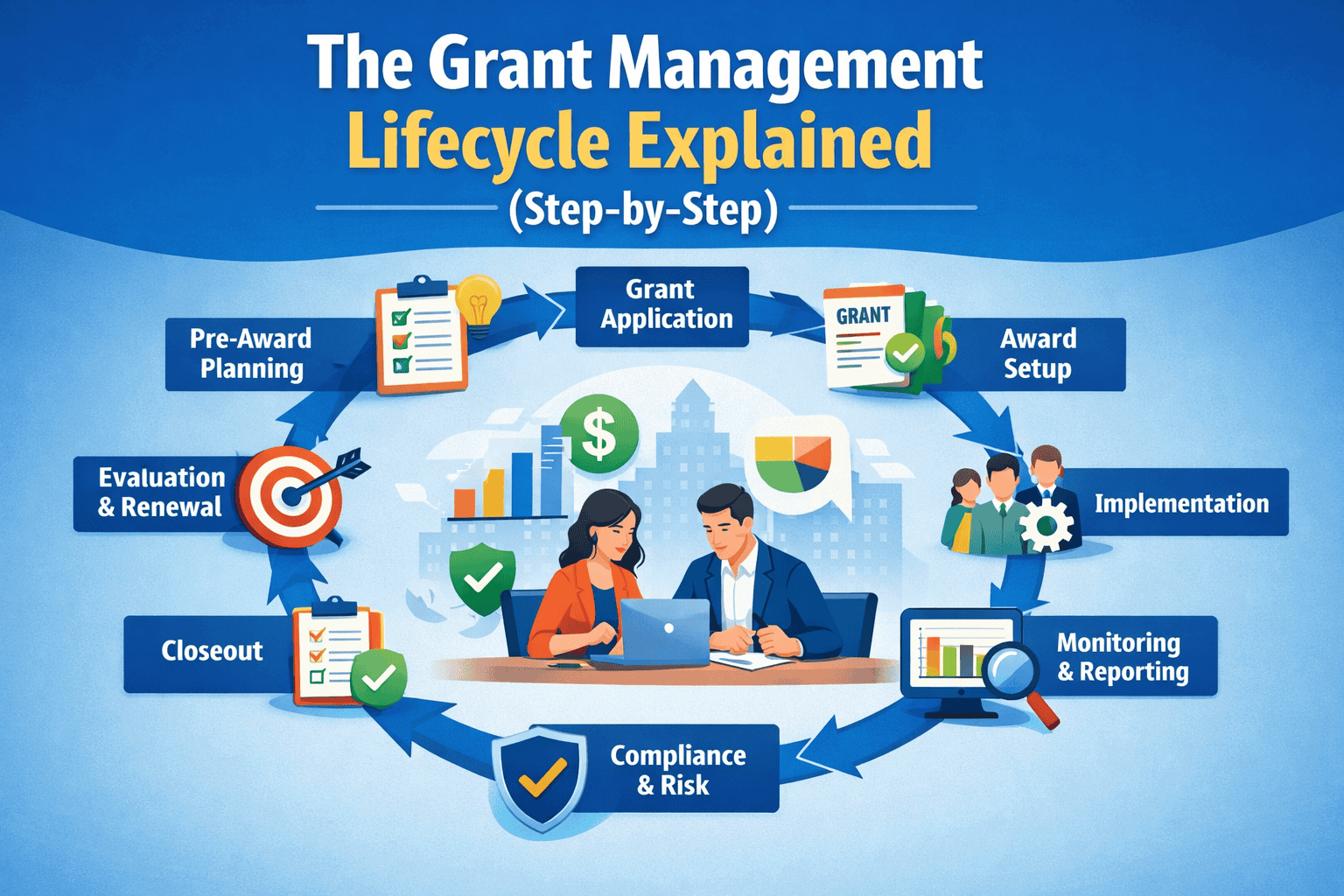 The Grant Management Lifecycle Explained (Step-by-Step) - NonProfit+
