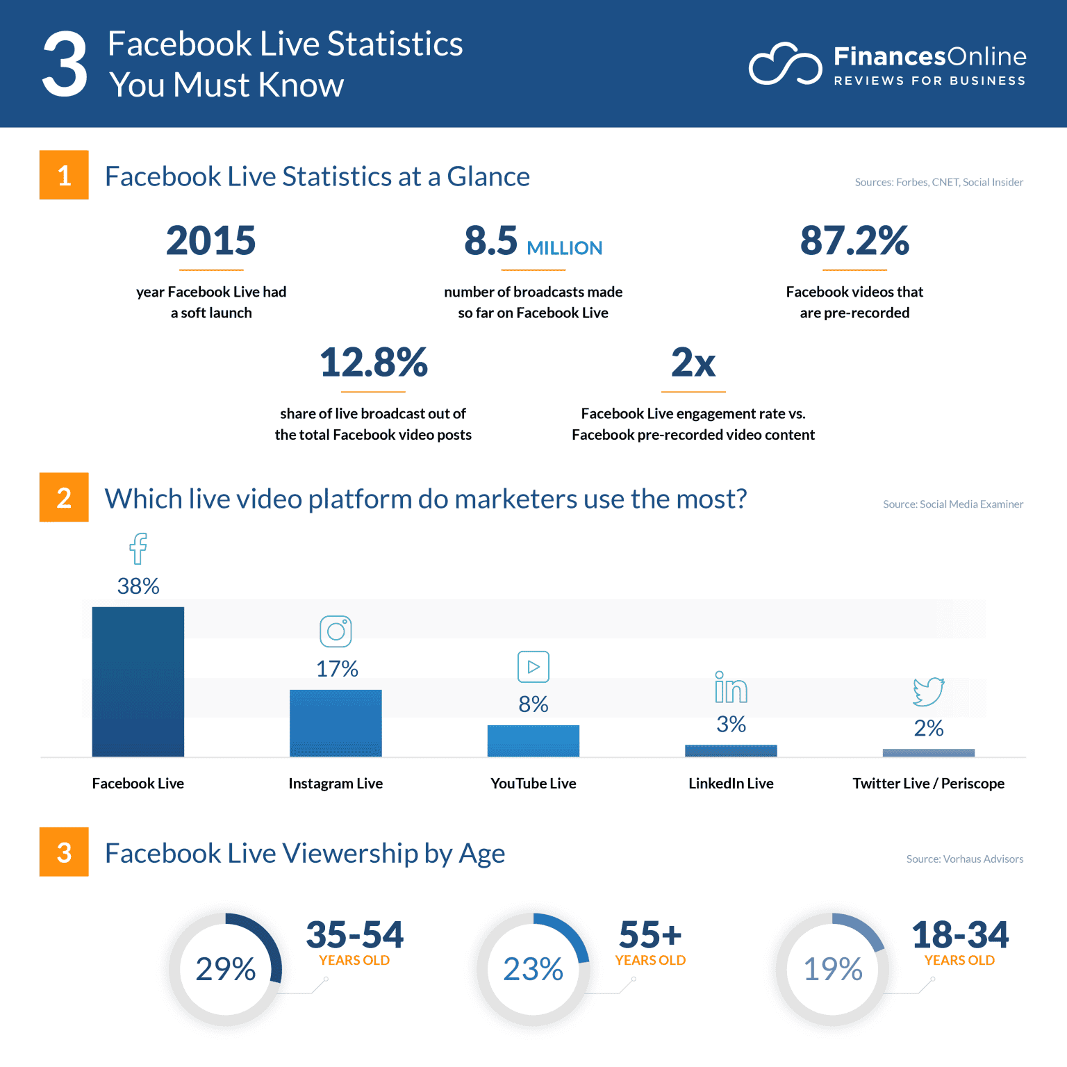 Facebook Live Statistics And Facts (2025)