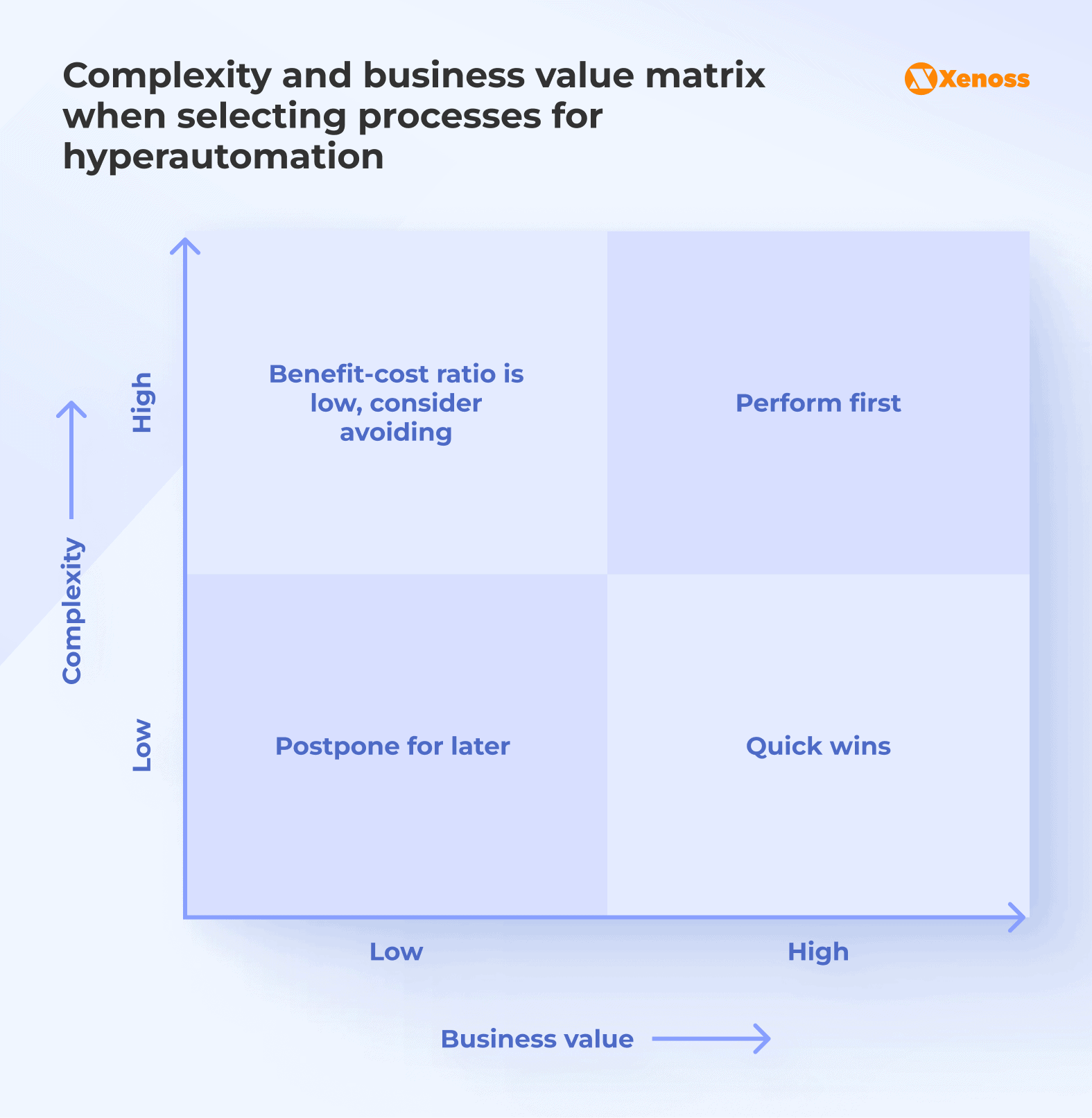 From automation to hyperautomation: The new operational model | Xenoss Blog