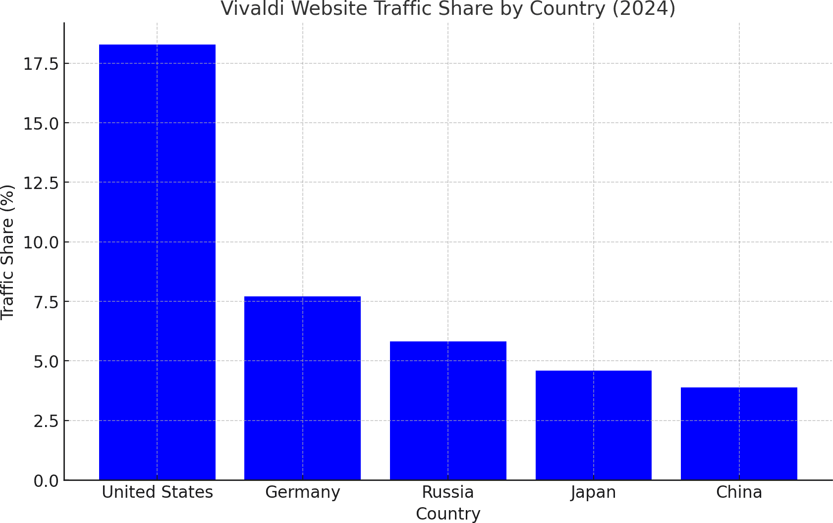 Vivaldi Statistics By Trends, Demographics And Market Share