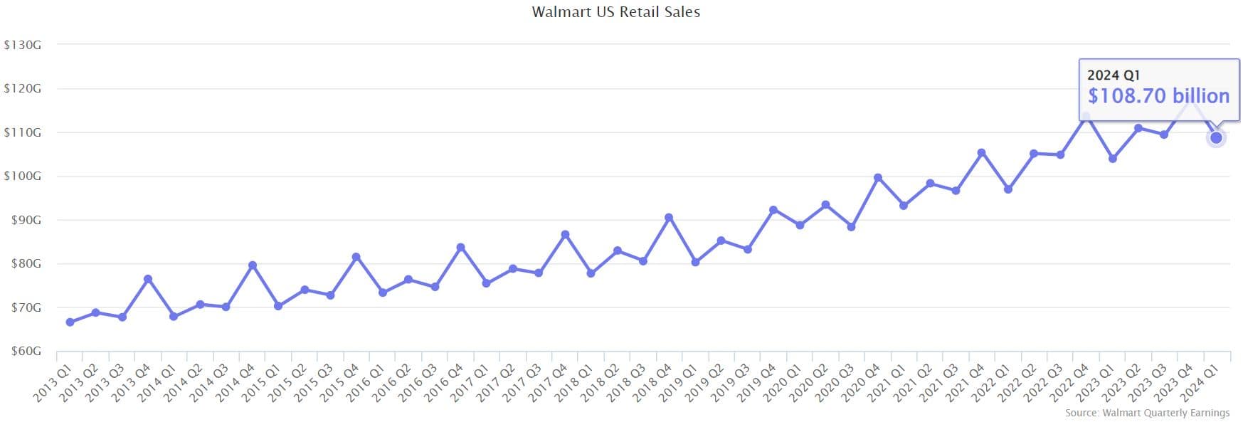 Walmart Statistics By Revenue, Consumers and Facts (2025)