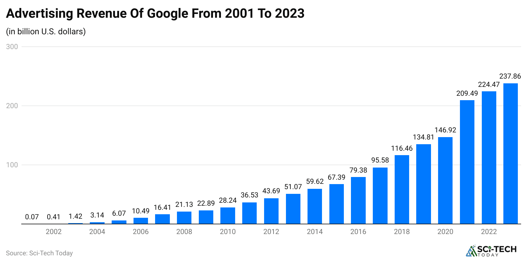Google Ads Statistics By Revenue and Facts (2025)