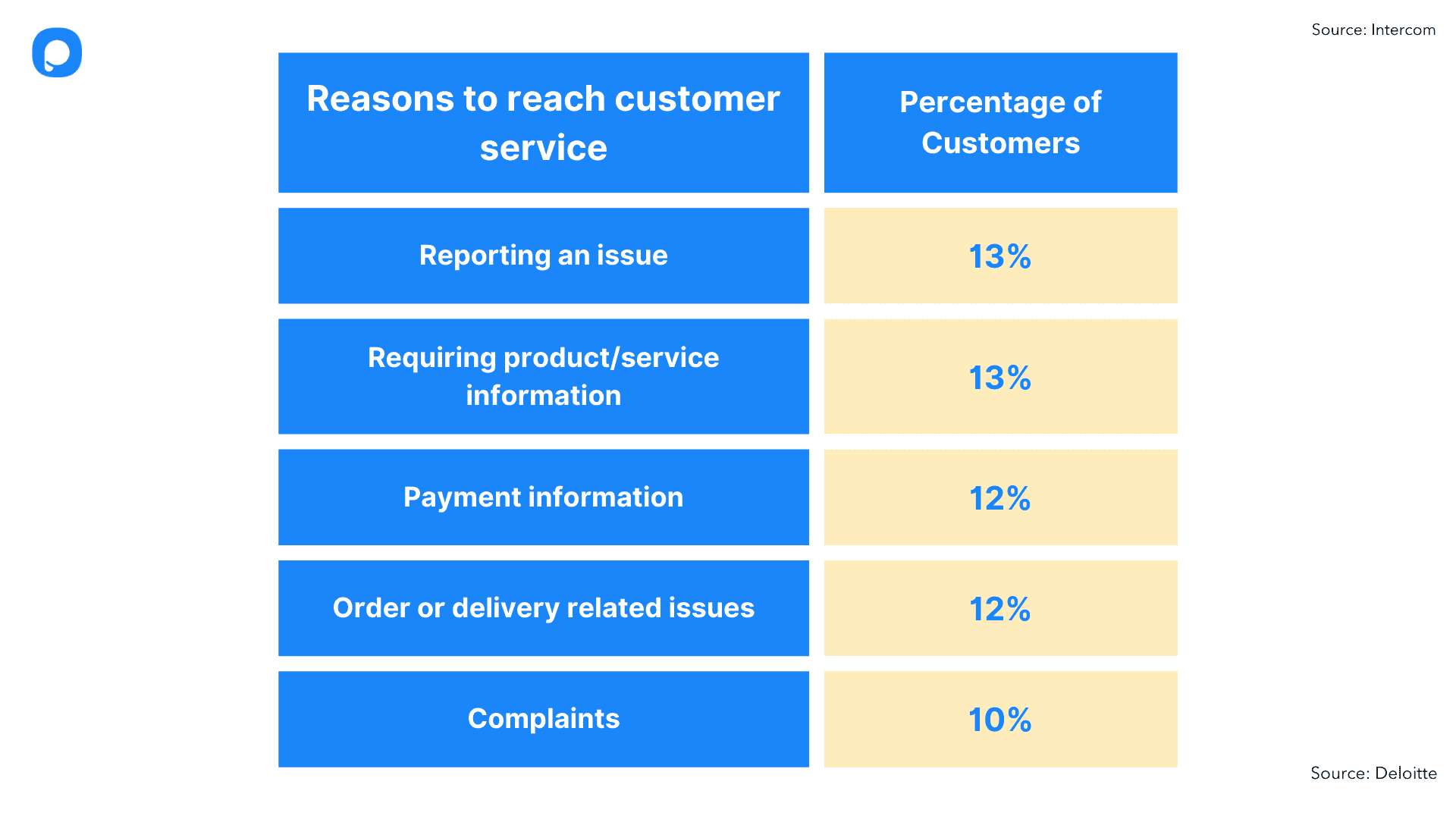 Customer Service Statistics and Facts (2025)
