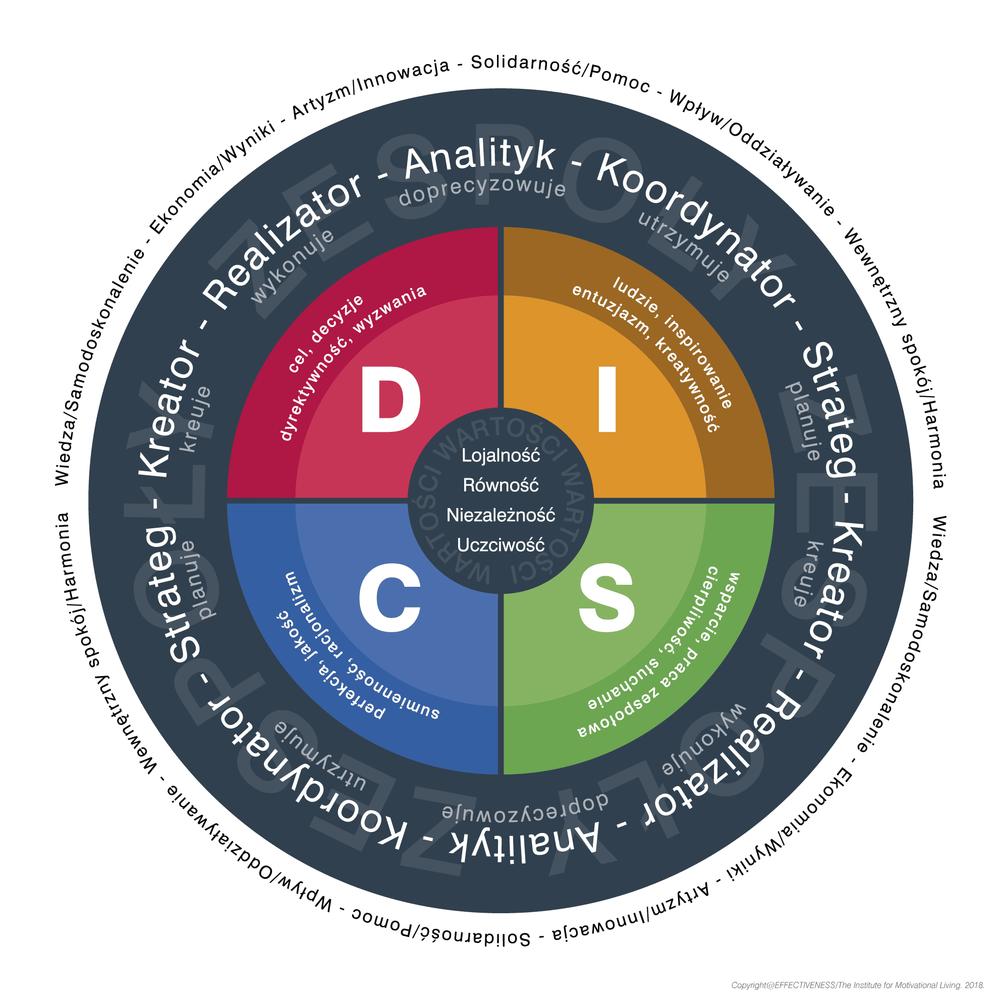Diagnoza kompetencji DISC D3 w Move4ward