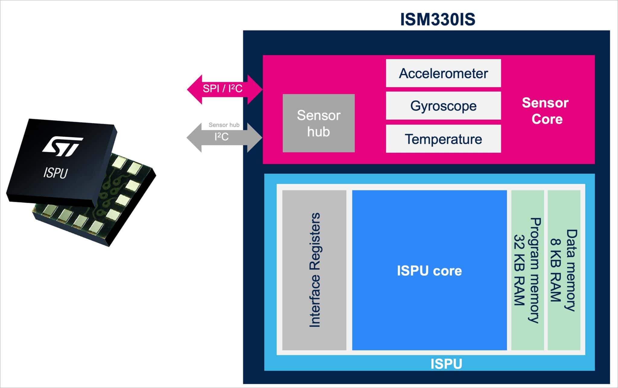 ISM330IS, 1st Sensor with Intelligent Sensor Processing Unit for Greater AI at the Edge ...