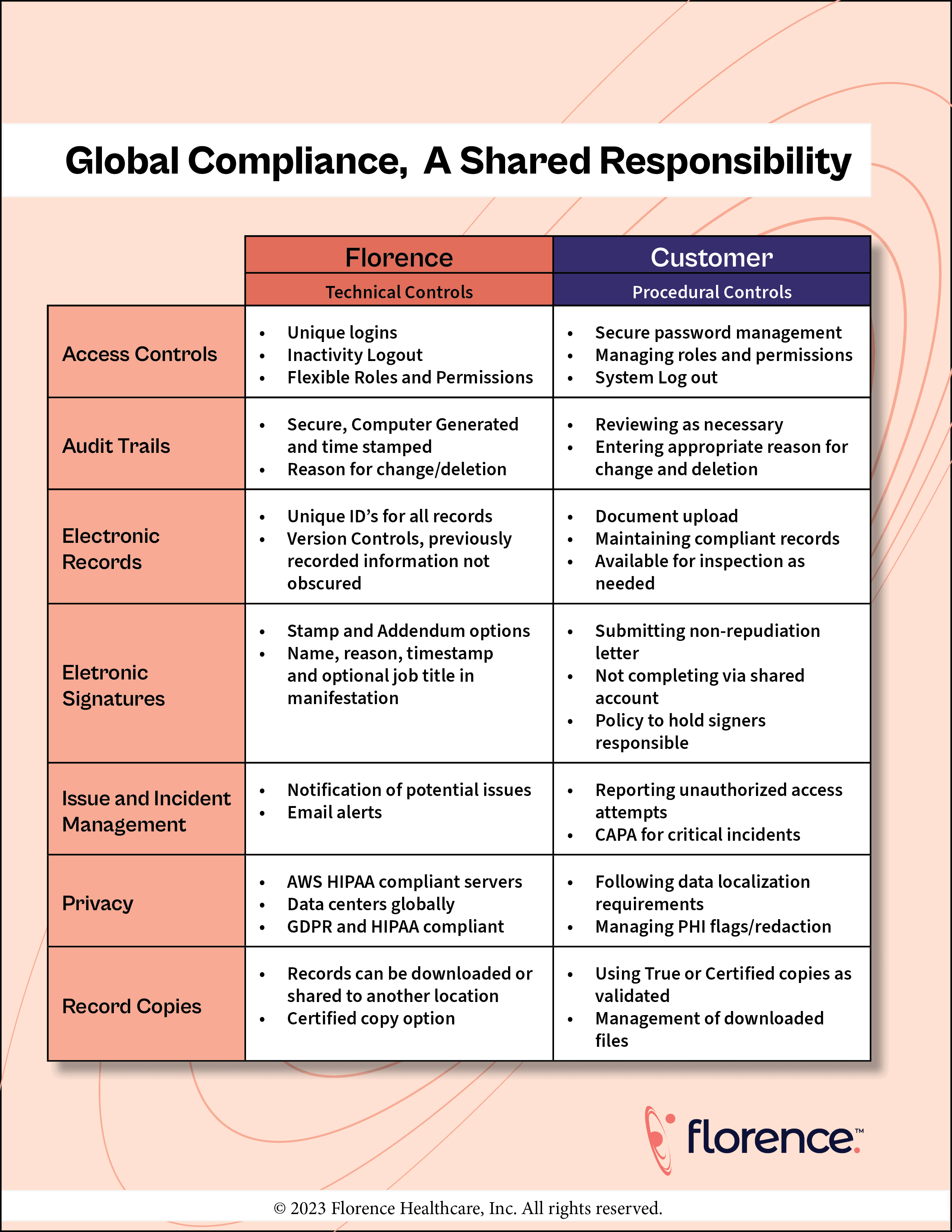 Compliance, A Shared Responsibility Model - Florence