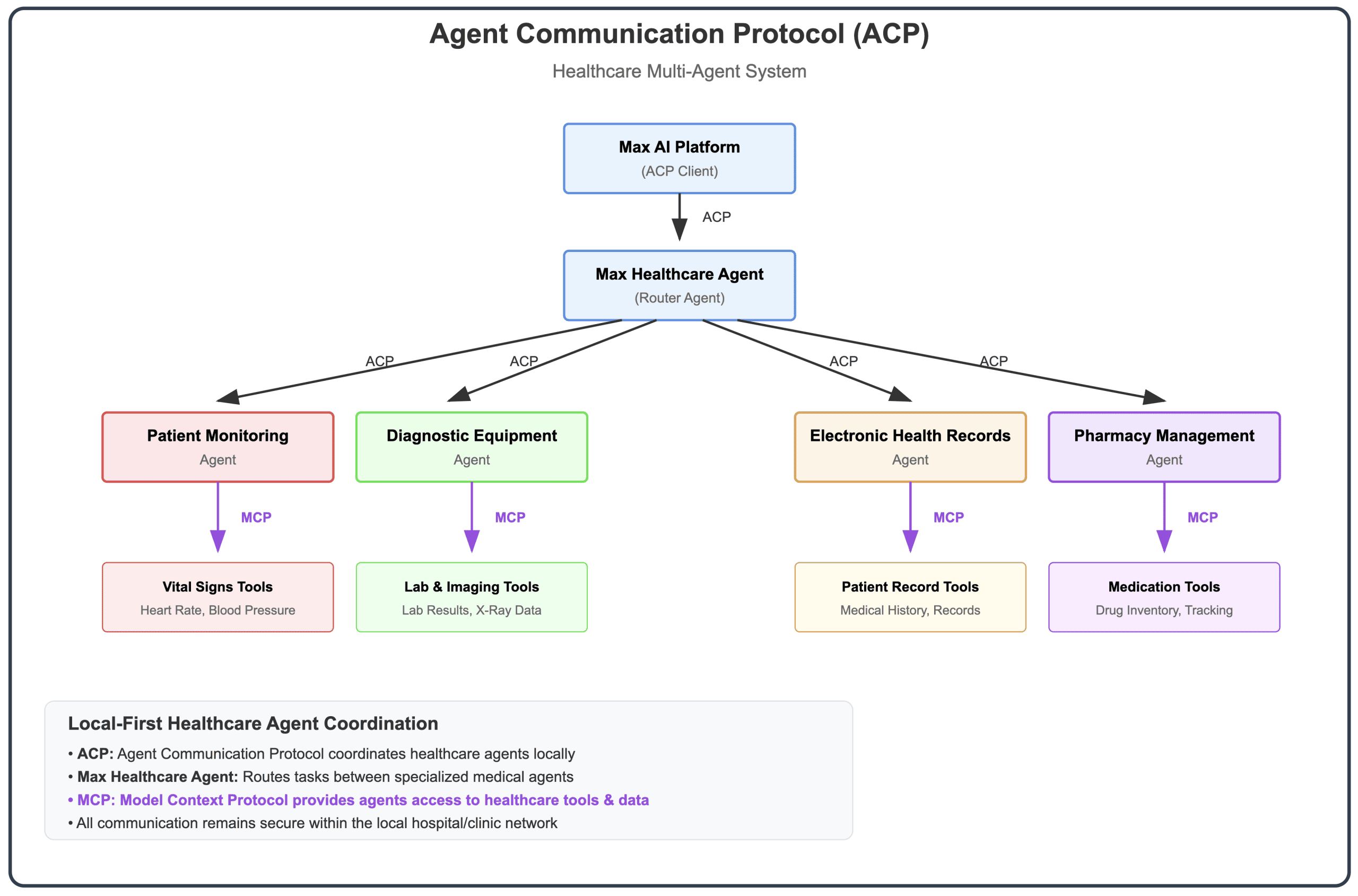 Understanding AI Agent Protocols: MCP, A2A, and ACP Explained - AnswerRocket