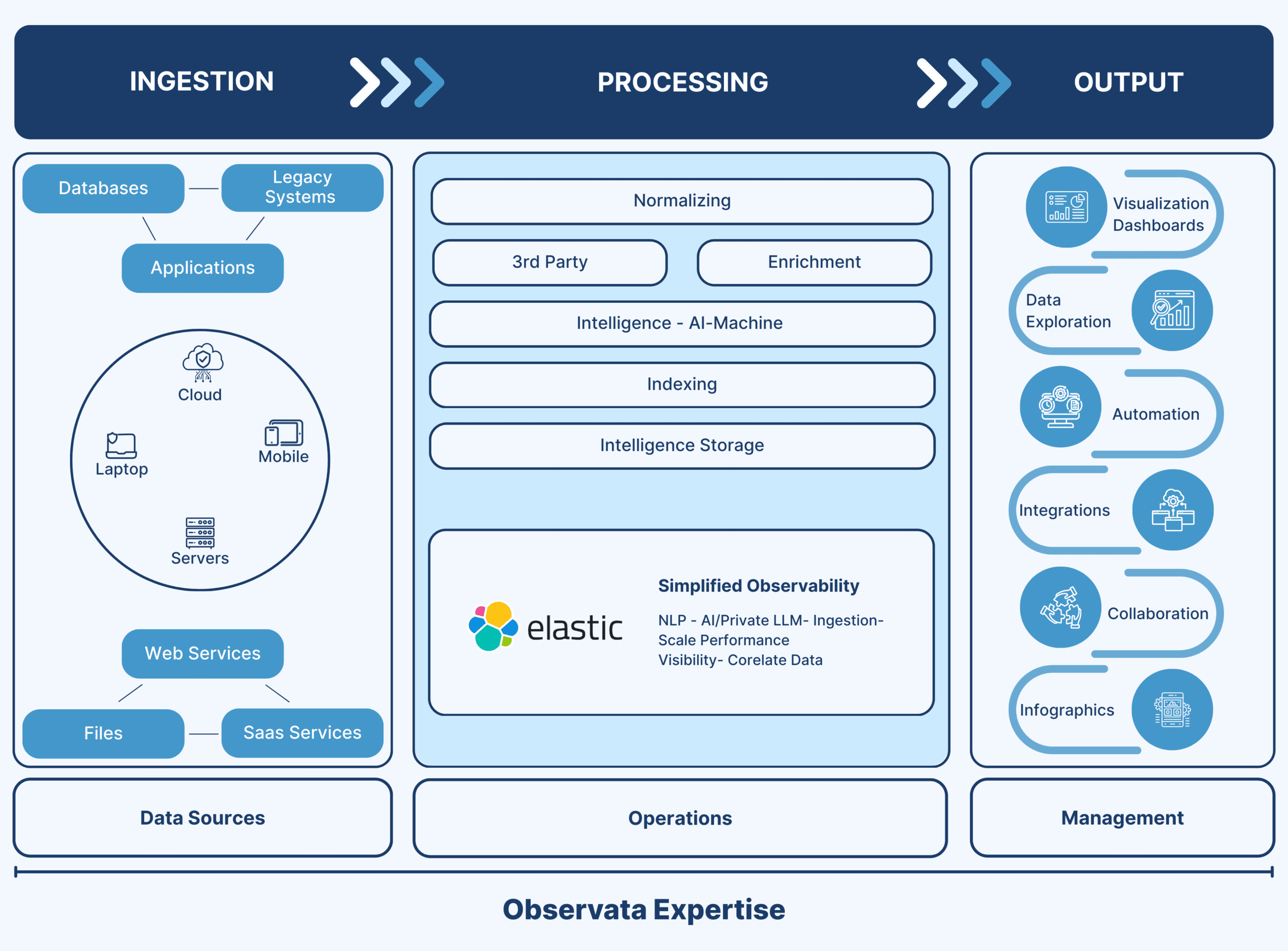 Observata - Expert Observability as a Service with Elastic