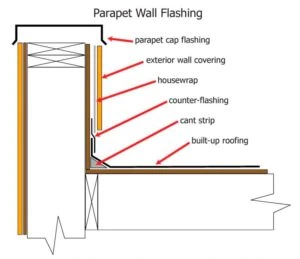 Parapet - Mimari Terim
