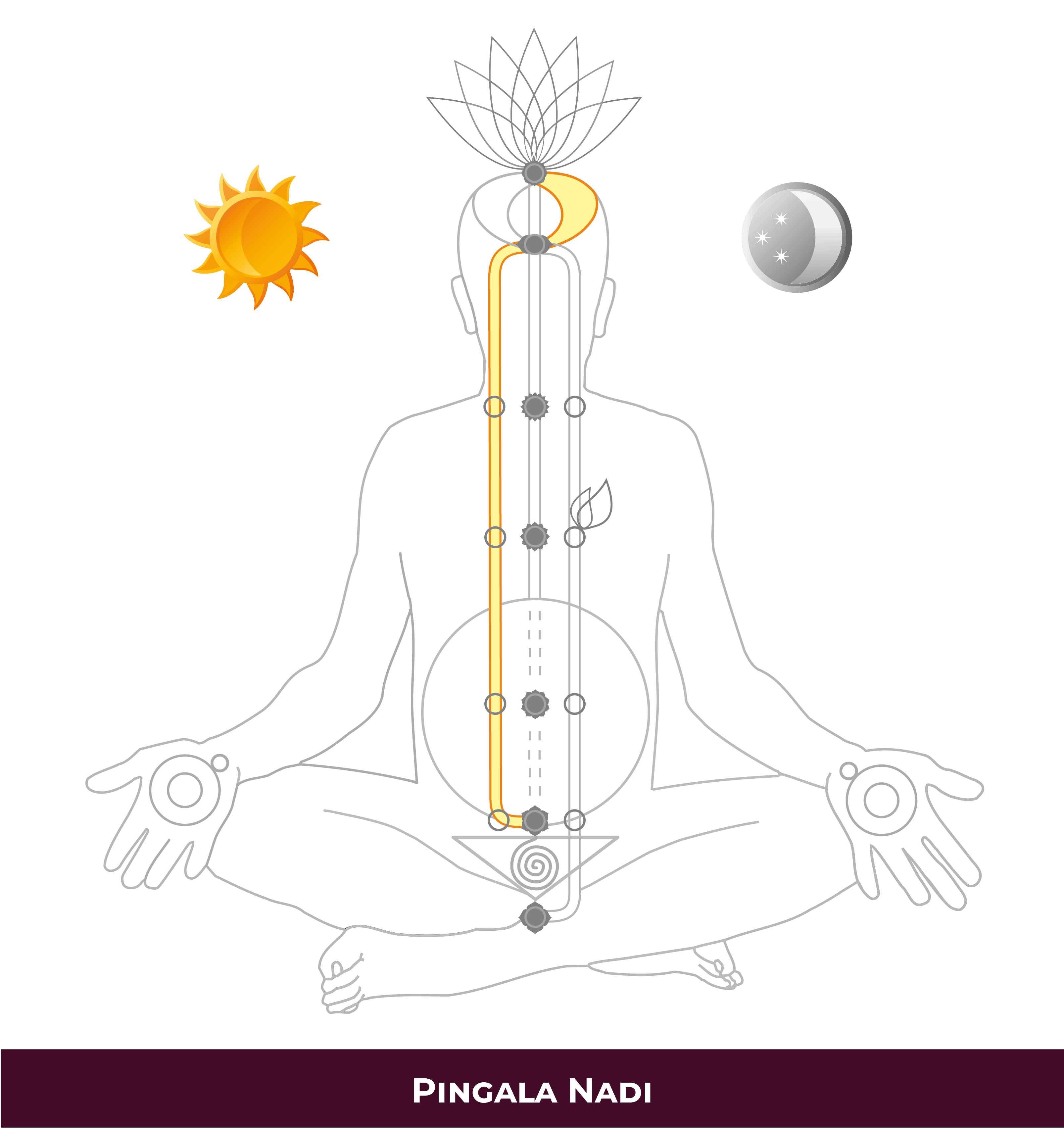 Pingala Nadi - Shri Mataji Nirmala Devi