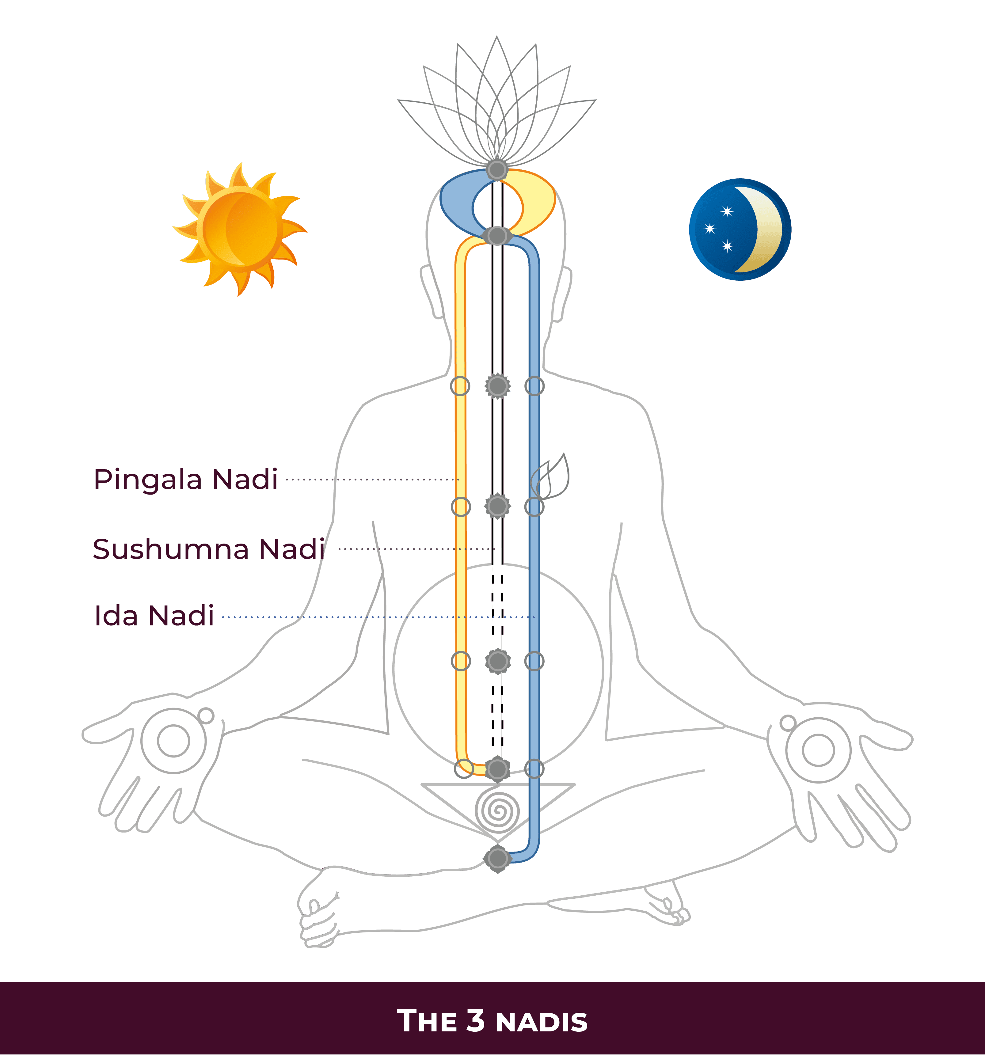 Nadis & the Three Moods - Shri Mataji Nirmala Devi