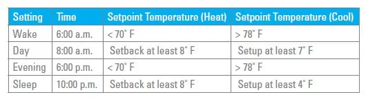 Use a Programmable Thermostat Properly - Alpine Heating And Cooling
