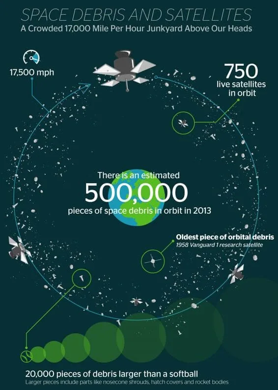 Space Debris Statistics 2025 By Country, Space Traffic And Growth