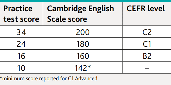 CAE exam / All you need to know about (C1 Advanced) - engxam.com