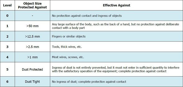 Locate IP Rating and Explosion Proof Ratings | March Pump