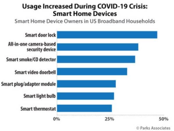 Smart Home Statistics By Technology, Market Share and Facts