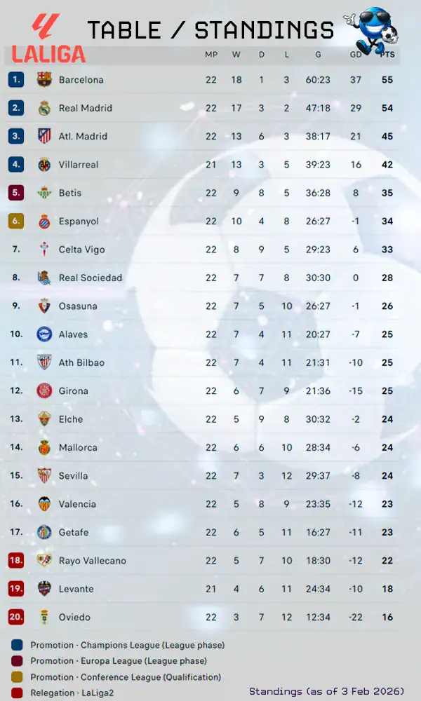 La Liga 2025-26: Fixtures, Results, Standings & Full Schedule ...