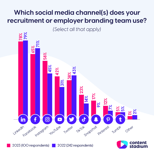 Social Media Recruitment Statistics And Facts (2025)