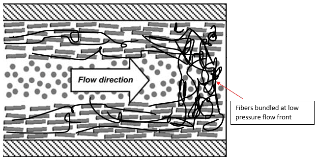 Impact of Fiber Orientation on Part Quality & Deflection - Bozilla ...