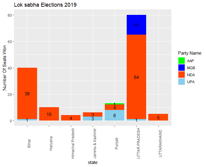 Visualizing the election results comparison with Data: 2014 vs 2019