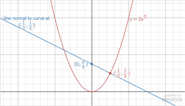 Tangent & Normal Lines - Matheno.com | Matheno.com