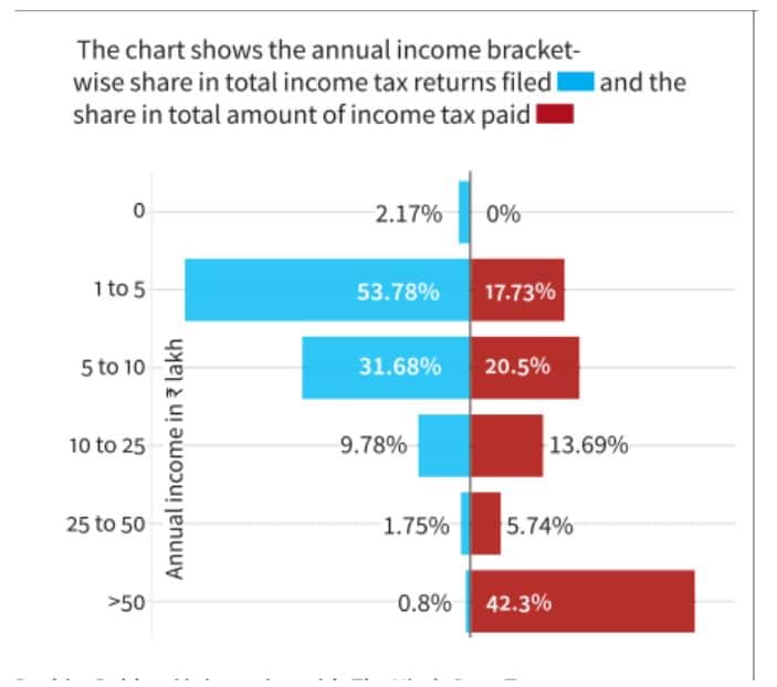 Income Tax Statistics By Revenues, Tax Paid And Trend (2025)