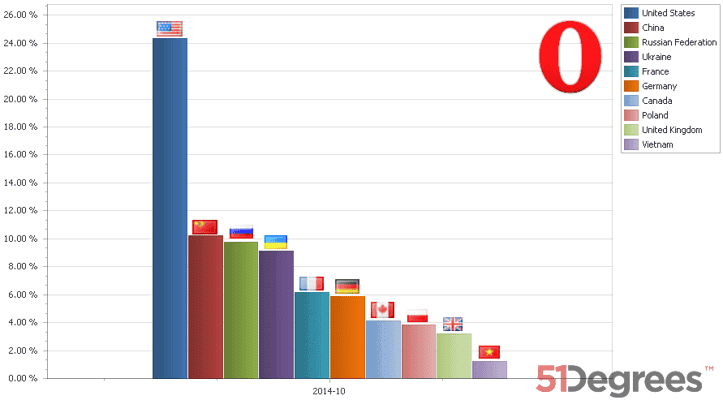 Opera Browser Statistics By Users And Market Share (2025)