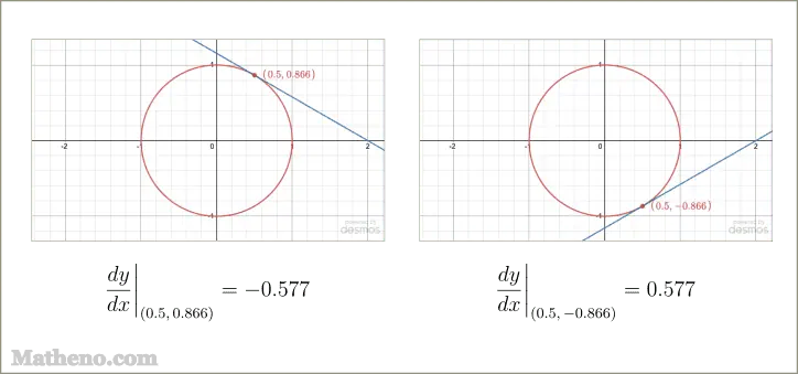 Implicit Differentiation - Matheno.com | Matheno.com